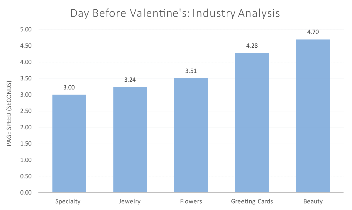 Valentine's Day Performance Analysis