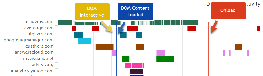 Monitoring Web Performance & Third Party Content Using Waterfall Charts