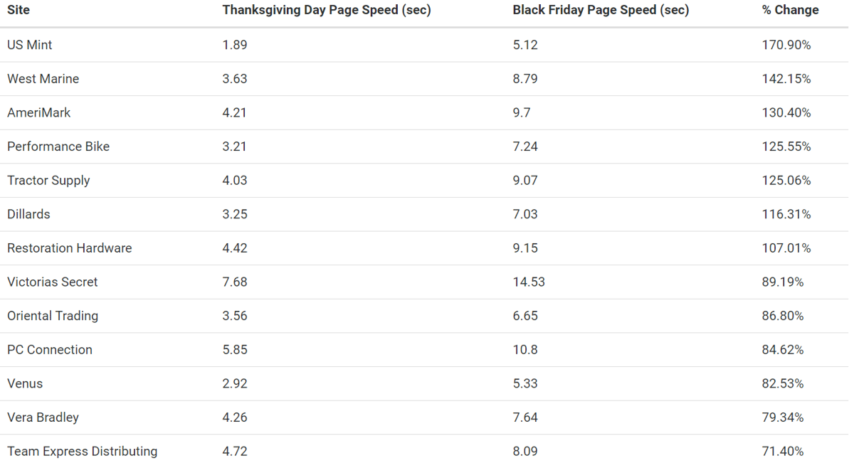 IBM Digital Analytics (Coremetrics) had an outage on Black Friday and ...
