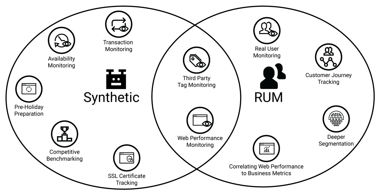 Synthetic Monitoring Vs Real User Monitoring Rum